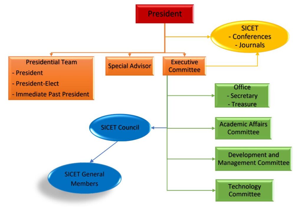 Organizational Structure – SICET